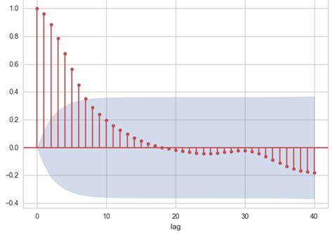 The Autocovariance Function Of The T Time Series Versus Lag Download Scientific Diagram