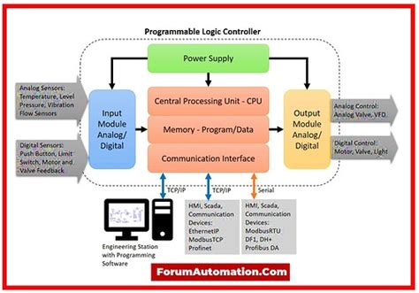 How Does A Plc Communicate With Other Devices Plc Programmable Logic Controllers