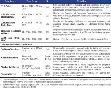 Quantitative Data Sources Time Periods And Variables Download