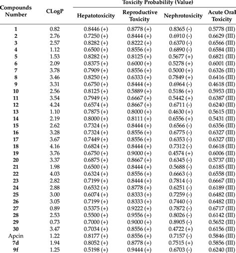 LogP Predictive Value CLogP And Toxicity Predictive Value Of Compounds Download