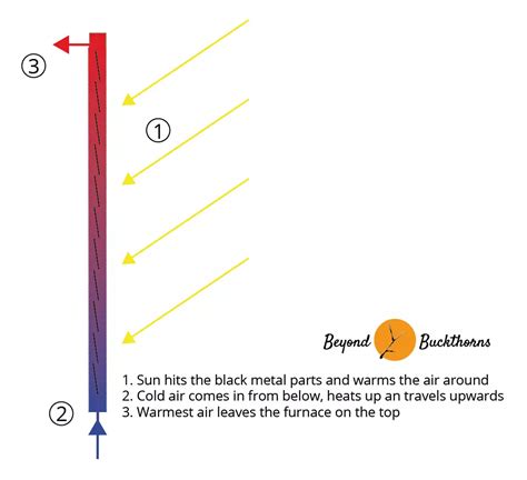 Heating With The Sun A Solar Air Heater Beyond Buckthorns