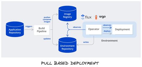An Overview Of Gitops And Argocd
