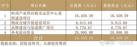 【新股简析】赛维时代 301381 一、公司概况二、主营业务 赛维时代 是一家技术驱动的出口跨境品牌电商，通过平台化快速反应能力 满足全球消费者高品质、个性 雪球