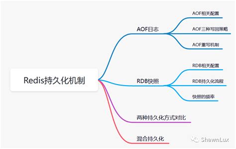 一文读懂Redis持久化机制 HeapDump性能社区