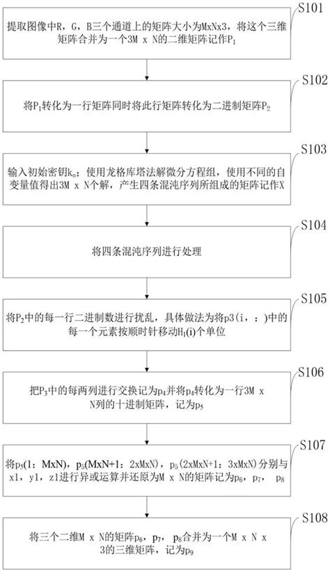 Image Encryption Method Based On Four Dimensional Hyper Chaotic System