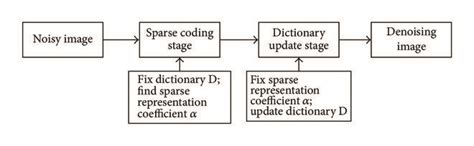 Sgk Algorithm Denoising Flow Chart Download Scientific Diagram
