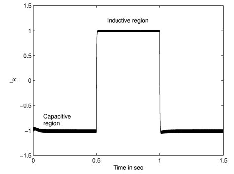 Step Response With 3Φ Model Of Statcom With Optimal Controller
