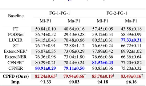 Table 4 From Continual Named Entity Recognition Without Catastrophic