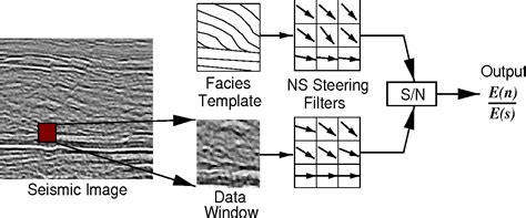 Figure 1 From Seismic Pattern Recognition Via Predictive Signalnoise Separation Semantic Scholar