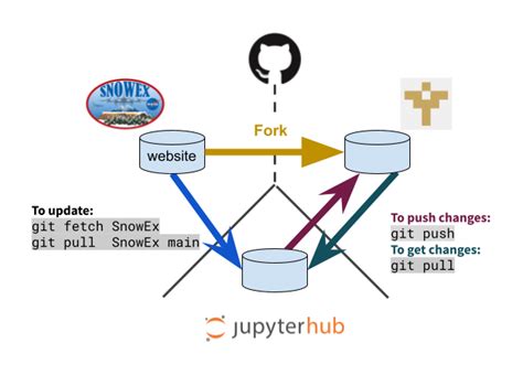 Github Git Jupyterhub — Hackweek Template