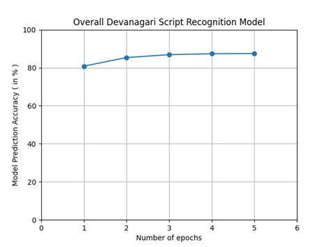 github saiprakashgit photoocr devanagari script recognition a neural