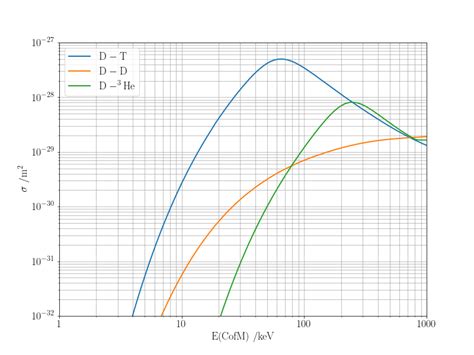Plotting Nuclear Fusion Cross Sections