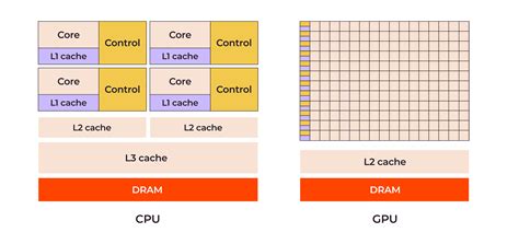 How Gpus Accelerate Deep Learning Gcore