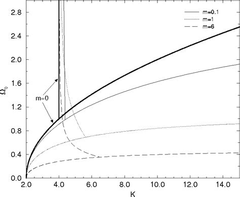 Figure 4 From Synchronization In Populations Of Globally Coupled Oscillators With Inertial