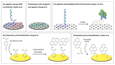 Immobilization Techniques For Aptamers On Gold Electrodes For The Electrochemical Detection Of