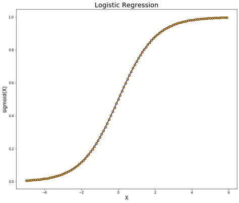 Logistic Regression Explained Logistic Regression Regression Look