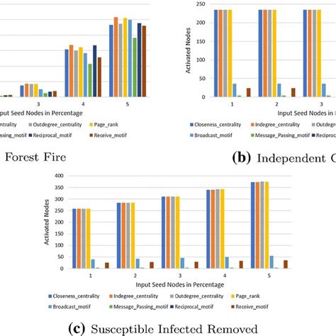 Information Propagation On Email Graph Download Scientific Diagram