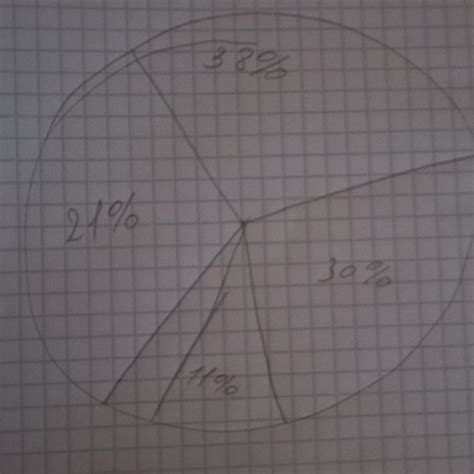 На примерах учимся Построить круговую диаграмму по следующим данным земные угодья на земле
