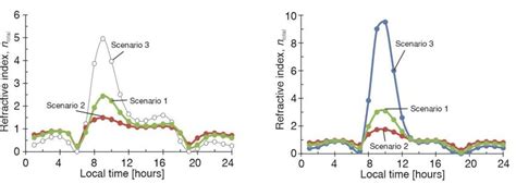 For Many Scenarios The Total Refractive Figure 4 For Many Scenarios Download Scientific