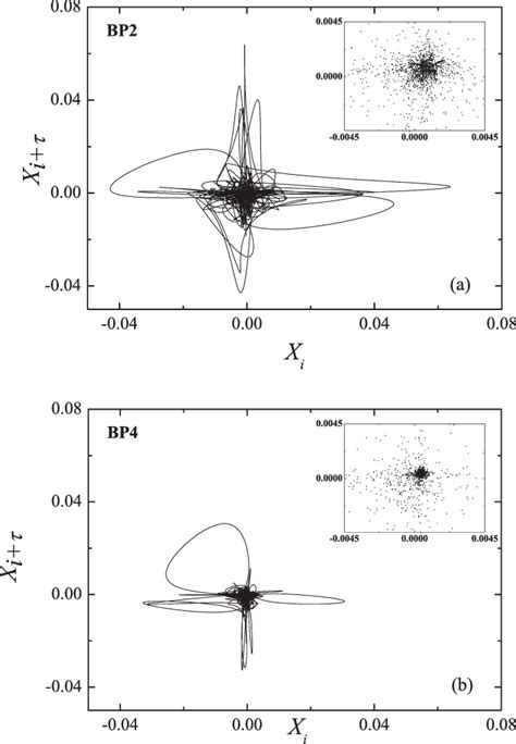 2 D Phase Space For The M Dimensional Reconstructed Orbit With Time Download Scientific Diagram