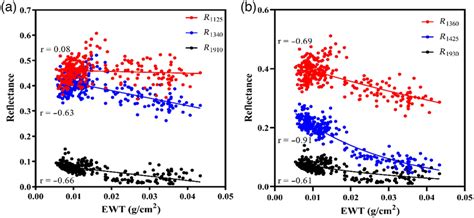 Relationship Between EWT And Reflectance From Calibration Data Set At Download Scientific