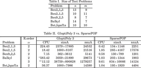 table ii from algorithm 883 sparsepop a sparse semidefinite