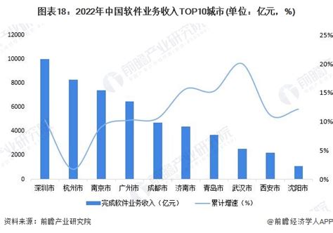 2023年中国战略性新兴产业之——软件与信息服务产业全景图谱附供需规模、区域布局、企业布局和技术体系等行业研究报告 前瞻网