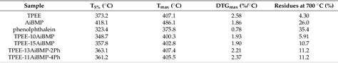 Table 3 From Flame Retardant Thermoplastic Polyether Ester Aluminum Butylmethylphosphinate