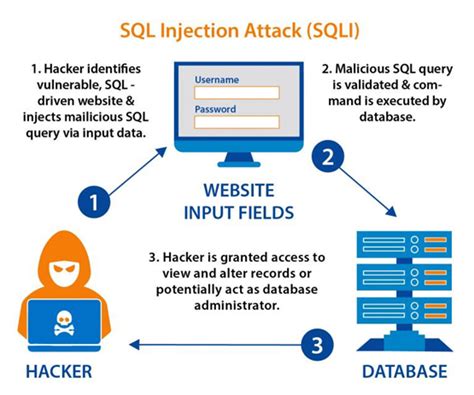 Sql Injection An Overview Written By Anshul Vyas By Secpy Community Infosec Write Ups