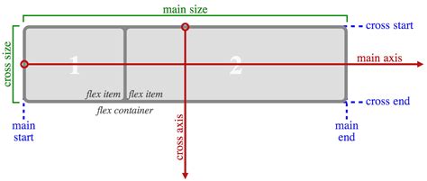 Flexbox The Next Generation Of Css Layout Has Arrived Article