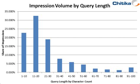 the long tail effect why word count matters in search query optimization