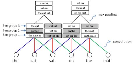 The Cat Example Where In The Convolution Layer Download Scientific Diagram