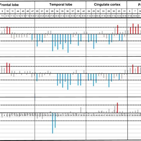 Bar Graphs Showing Initial Single‐photon Emission Computed Tomography Download Scientific