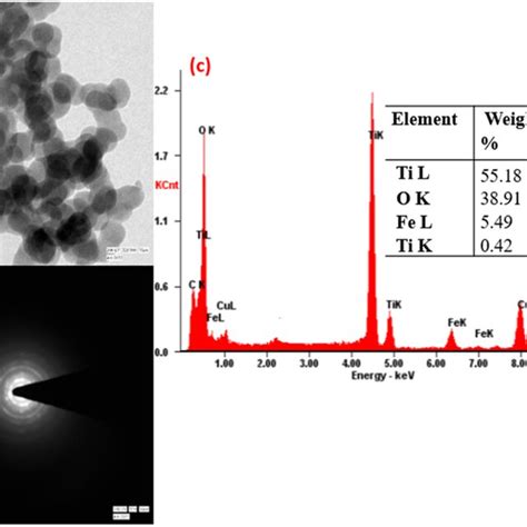 Tem Analysis Of The Tio2 Nanoparticles A Morphology Of Tio2 B Download Scientific Diagram