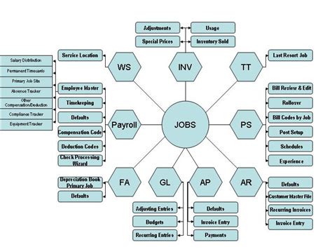 Job Flow Chart Template