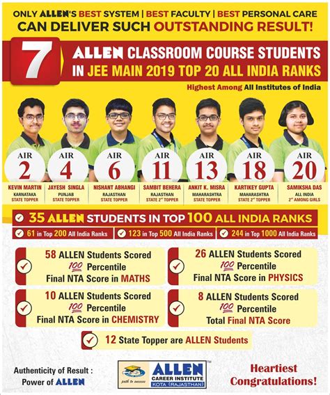 ALLEN Result JEE Main 2019 7 In Top 20 AIR From Classroom Course