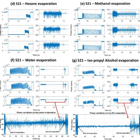 S21 Cw Time Magnitude And Phase Signals For All The Pure Liquids These Download Scientific