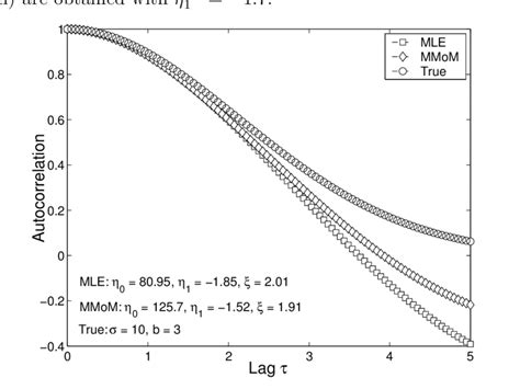 Plots Of The True Correlation Function With The Gaussian Dependence And Download Scientific