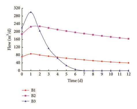 Flow Of The Water Diversion System In Powerhouse B Download