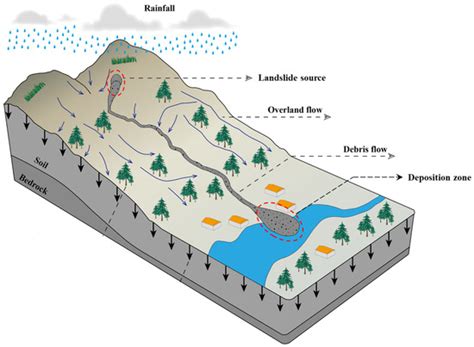 Debris Avalanche Diagram Characteristics Of Debris Flow Development In