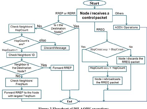 figure 1 from the directional hierarchical aodv dh aodv routing protocol for wireless mesh