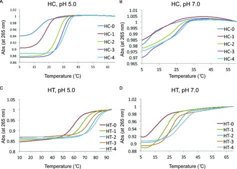 A T12 Spectra For Hc I Motifs 4 μm Strand Concentration In 10 Mm Download Scientific