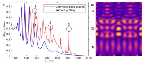 A Simulated Spectral Response Of The Active Layers Optical