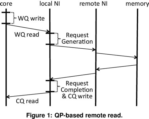 Figure 1 From Manycore Network Interfaces For In Memory Rack Scale Computing Semantic Scholar