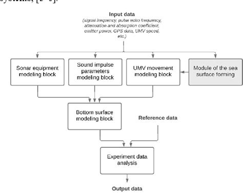 Figure 1 From Evaluation Of The Effectiveness Of Co Processors Gpu