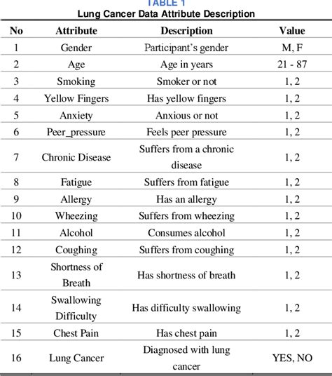 Table 1 From Comparison Of CatBoost And Random Forest Methods For Lung