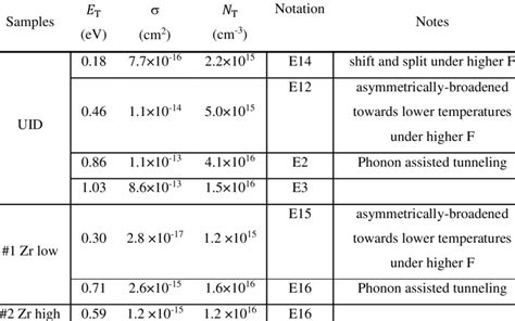 Summary Of Defect Levels Below í µí°¸íµí°¸í µí° ¶ Its Behaviors Under Download Scientific