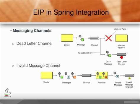 Ppt Spring Integration Basics Powerpoint Presentation Free