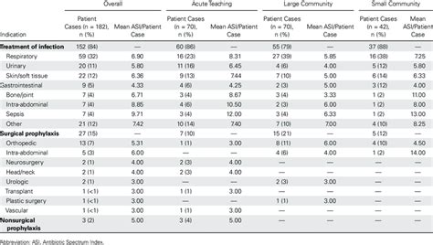 Mean Antibiotic Spectrum Index Per Patient Case Download Table