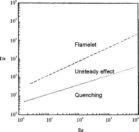 Figure 2 1 From Laminar Flamelet Modeling Of Pilot Jet Methane Air Flames Semantic Scholar